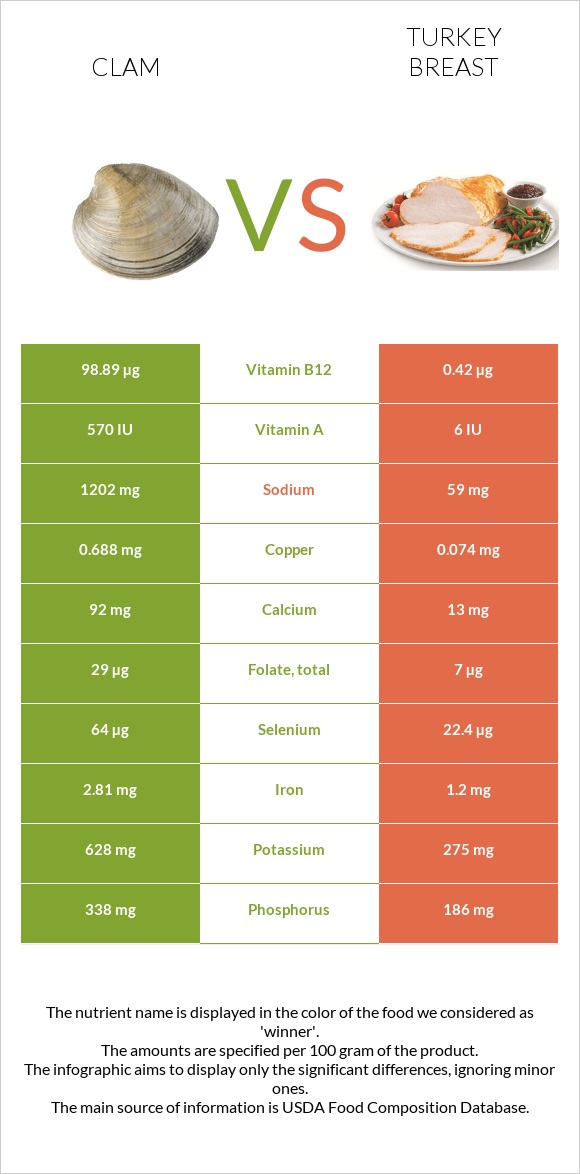 Clam vs. Turkey breast — In-Depth Nutrition Comparison