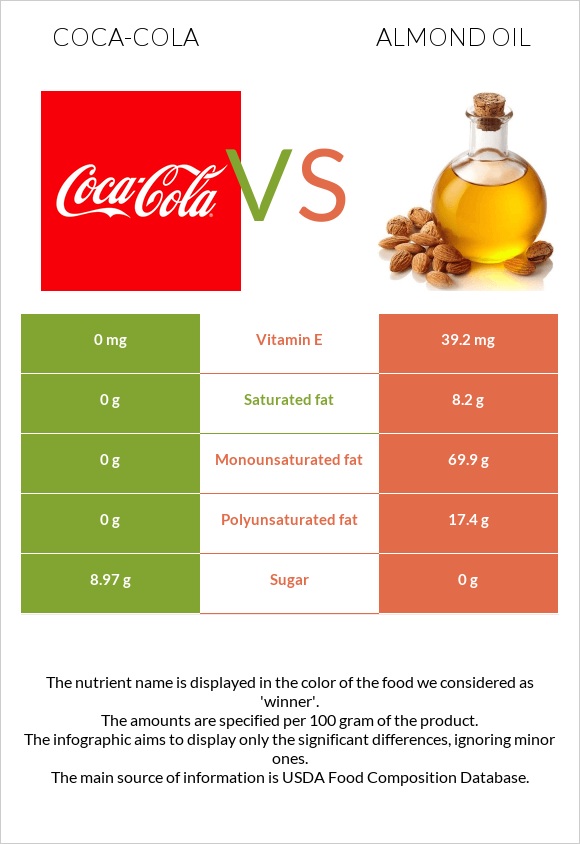 Coca-Cola vs. Almond oil — In-Depth Nutrition Comparison