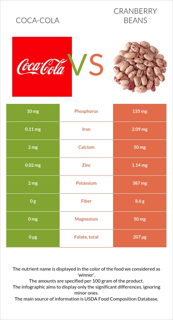 Coca-Cola vs Cranberry bean - In-Depth Nutrition Comparison