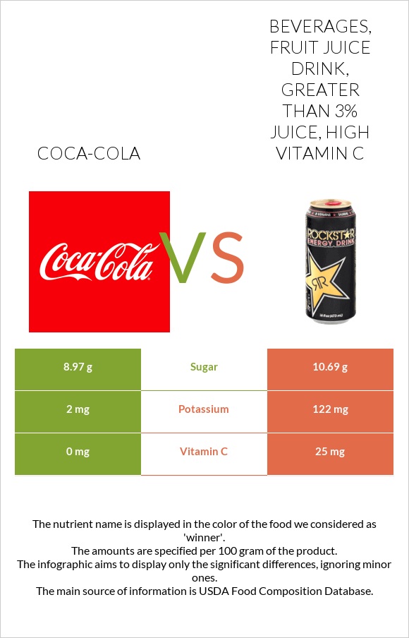 Coca-Cola vs. Beverages, fruit juice drink, greater than 3% juice, high ...