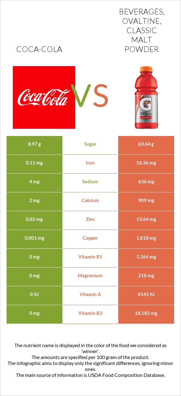 Coca-Cola vs. Beverages, OVALTINE, Classic Malt powder — In-Depth ...