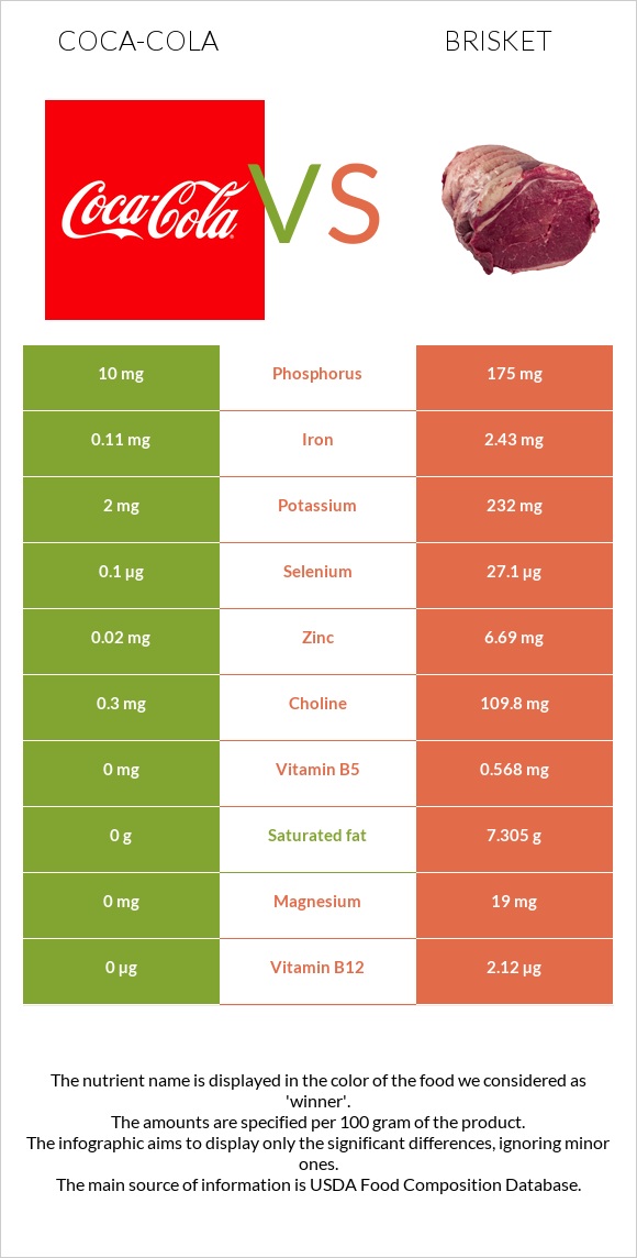 Coca-Cola vs. Brisket — In-Depth Nutrition Comparison