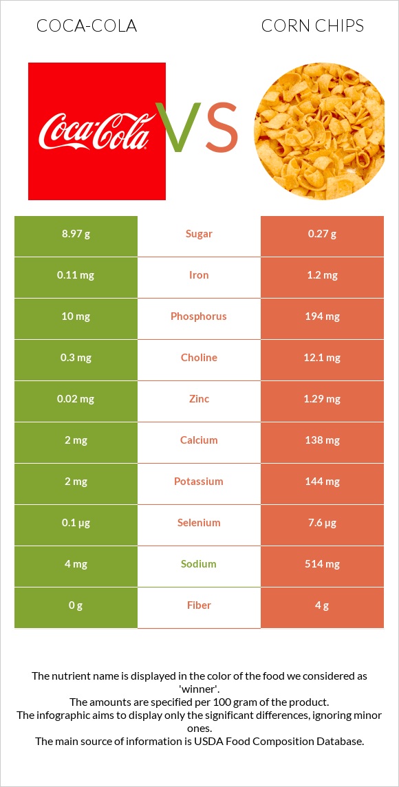 Coca-Cola vs. Corn chips — In-Depth Nutrition Comparison