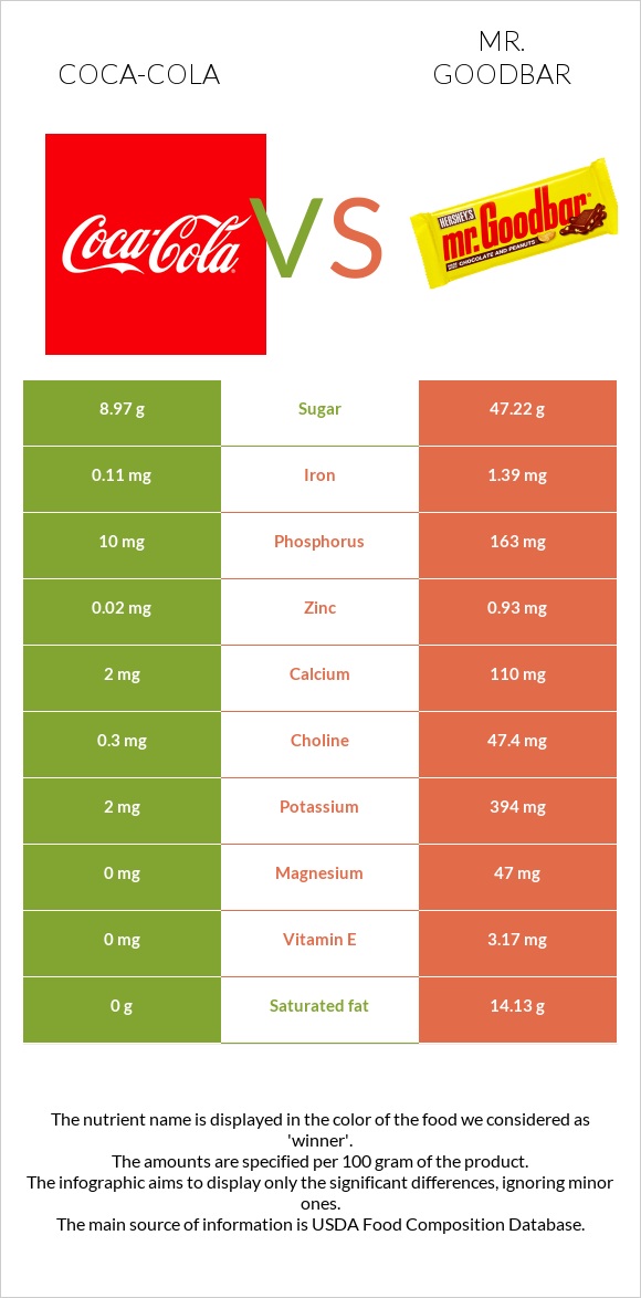 Coca-Cola vs. Mr. Goodbar — In-Depth Nutrition Comparison