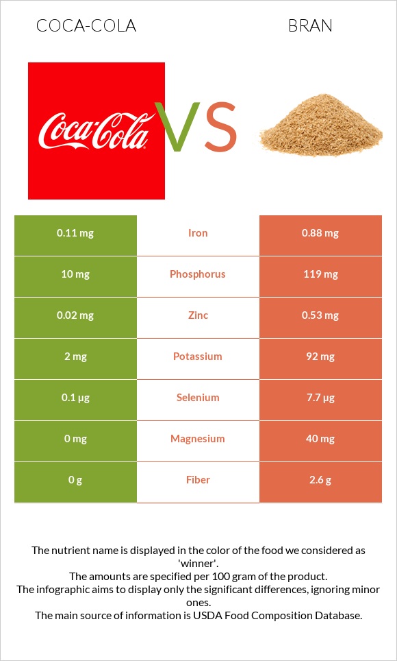 Coca-Cola vs. Bran — In-Depth Nutrition Comparison