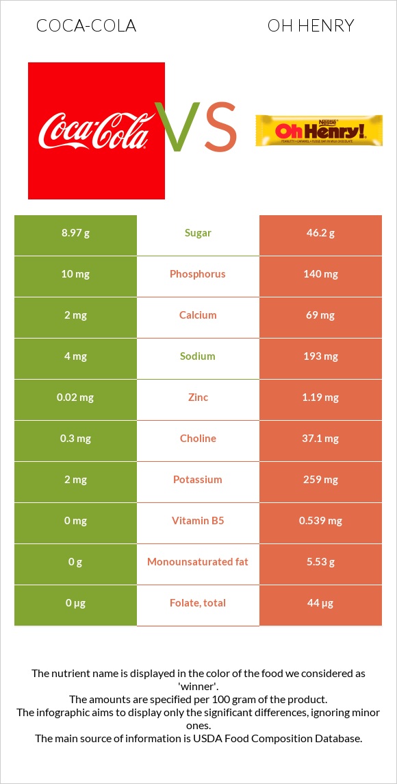 Coca-Cola vs. Oh henry — In-Depth Nutrition Comparison