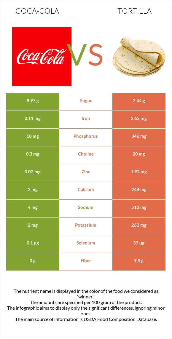 Coca-Cola vs. Tortilla — In-Depth Nutrition Comparison