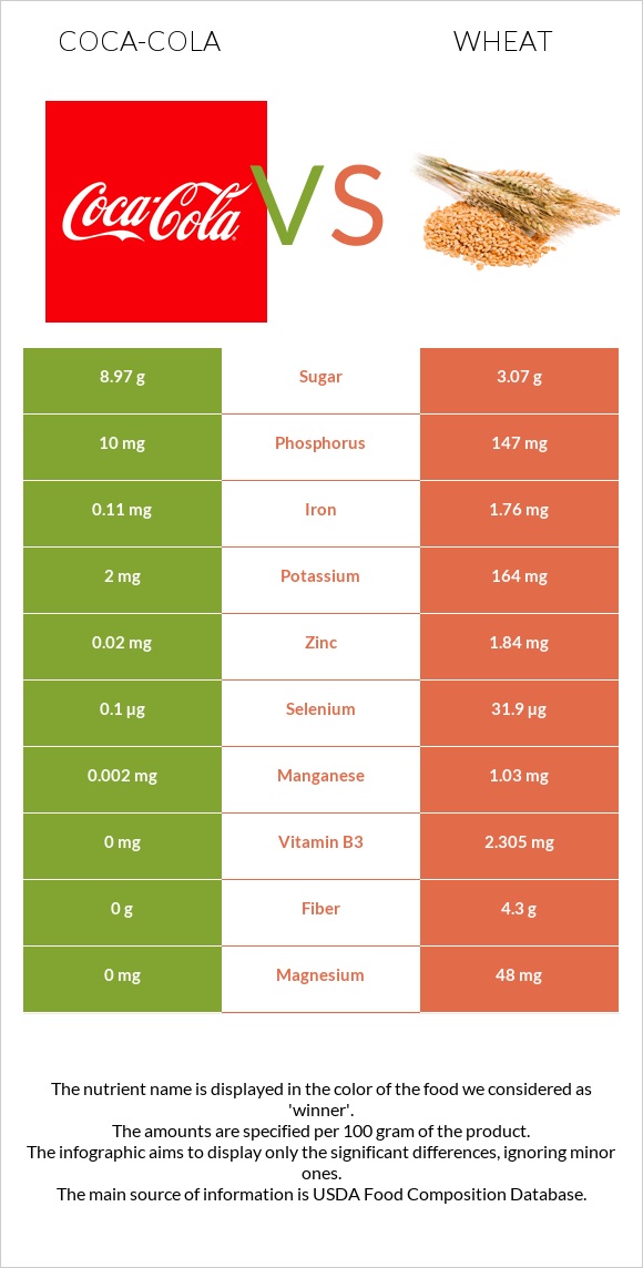 Coca-Cola vs. Wheat — In-Depth Nutrition Comparison