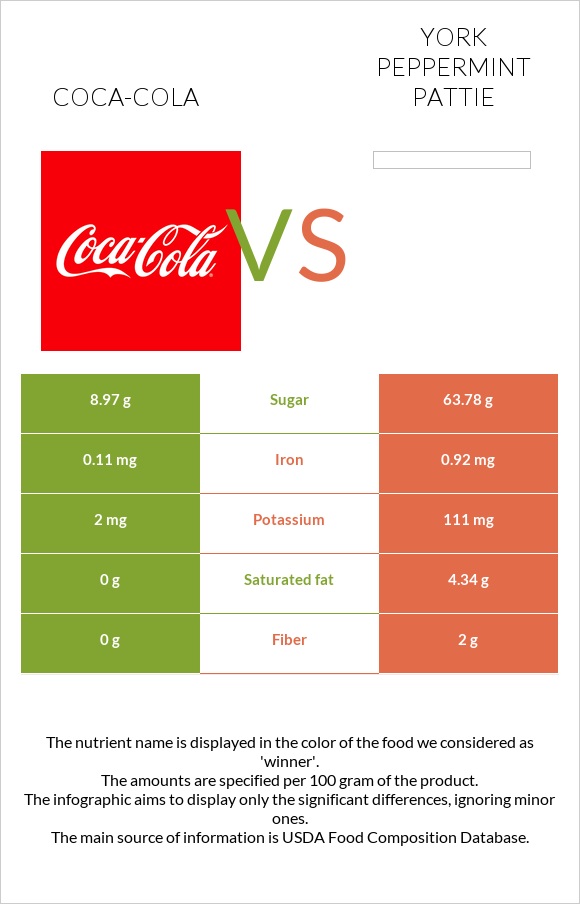 Coca-Cola vs. York peppermint pattie — In-Depth Nutrition Comparison