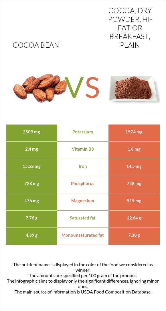 Cocoa bean vs. Cocoa, dry powder, hi-fat or breakfast, plain — In-Depth ...