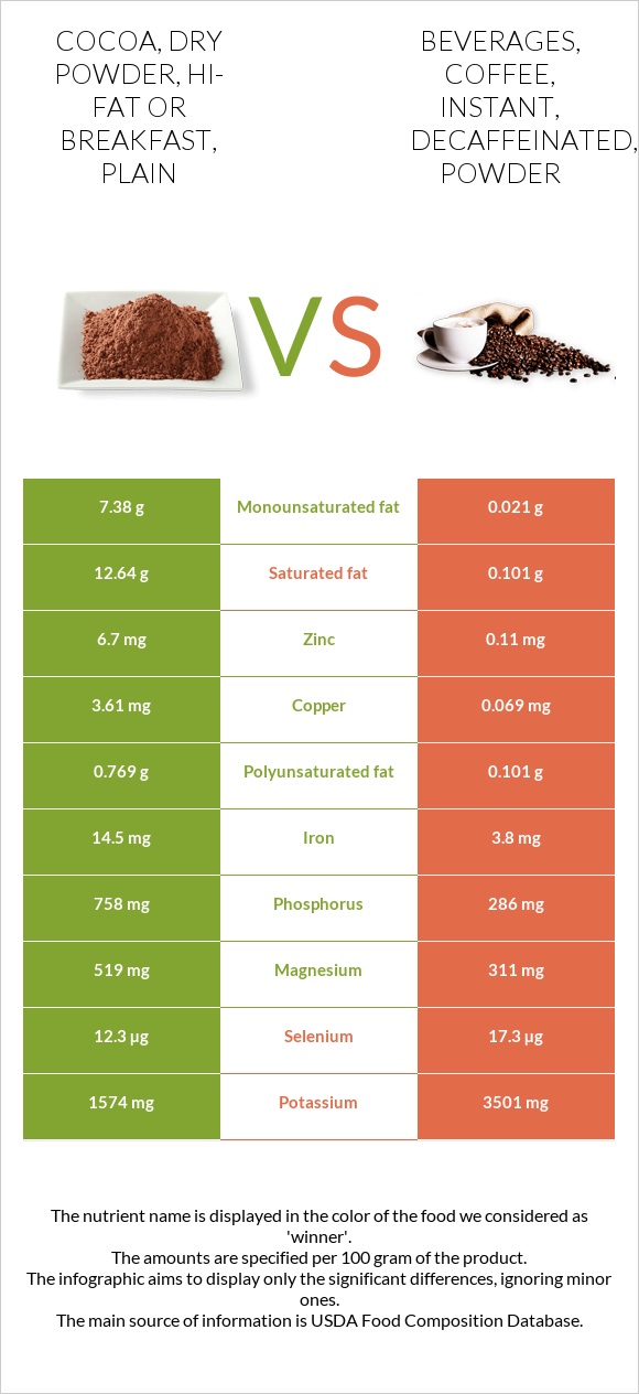 Cocoa, dry powder, hi-fat or breakfast, plain vs. Beverages, coffee ...