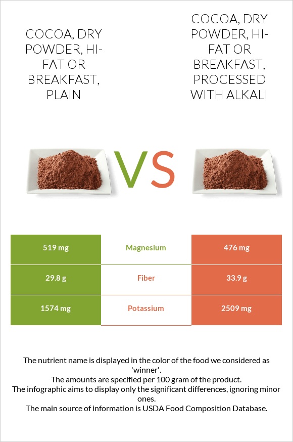 Cocoa, dry powder, hi-fat or breakfast, plain vs. Cocoa, dry powder, hi ...