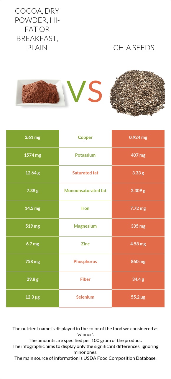 Cocoa, dry powder, hi-fat or breakfast, plain vs. Chia seeds — In-Depth ...