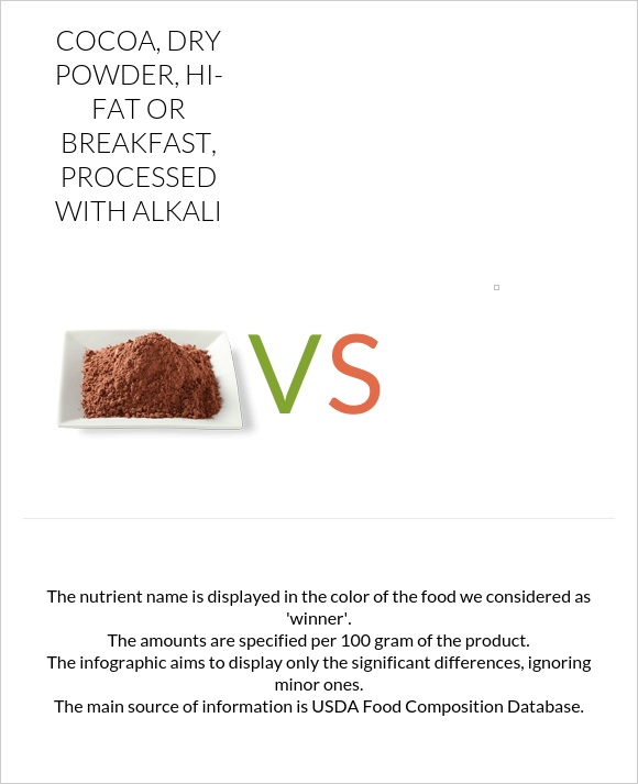 Cocoa, dry powder, hi-fat or breakfast, processed with alkali vs ...