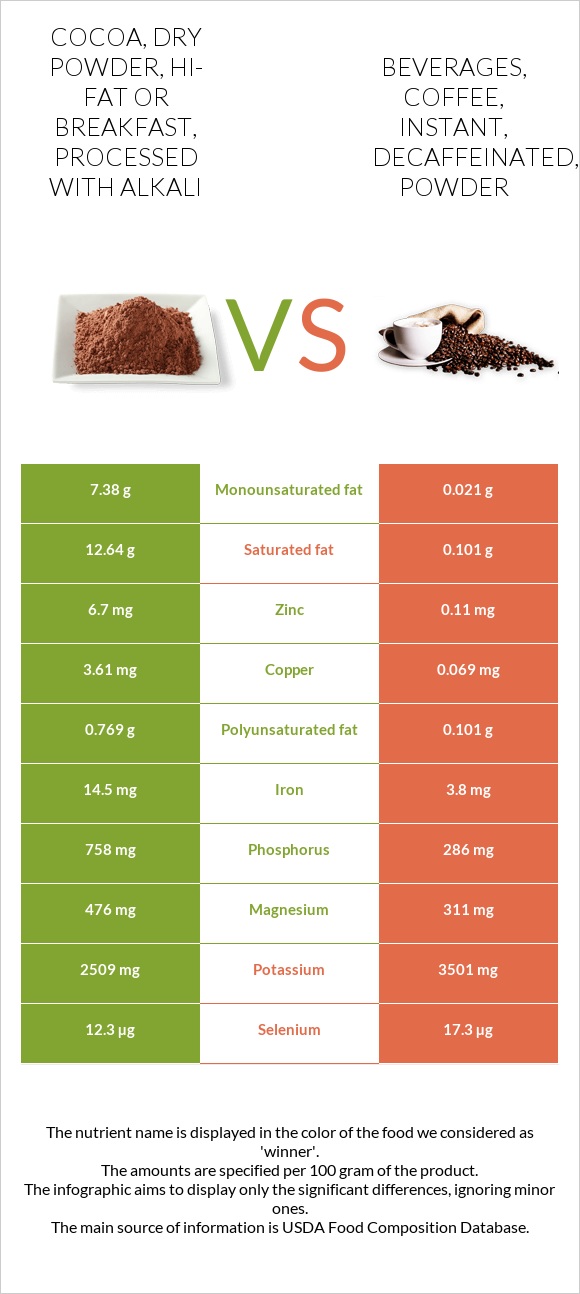 Cocoa, dry powder, hi-fat or breakfast, processed with alkali vs ...
