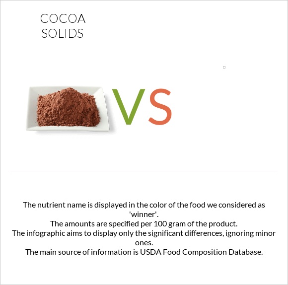 Cocoa solids vs. — In-Depth Nutrition Comparison