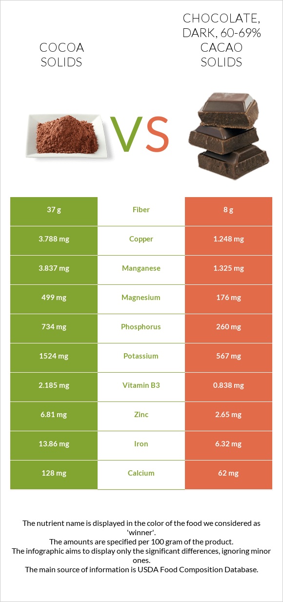 Cocoa solids vs. Chocolate, dark, 60-69% cacao solids — In-Depth ...