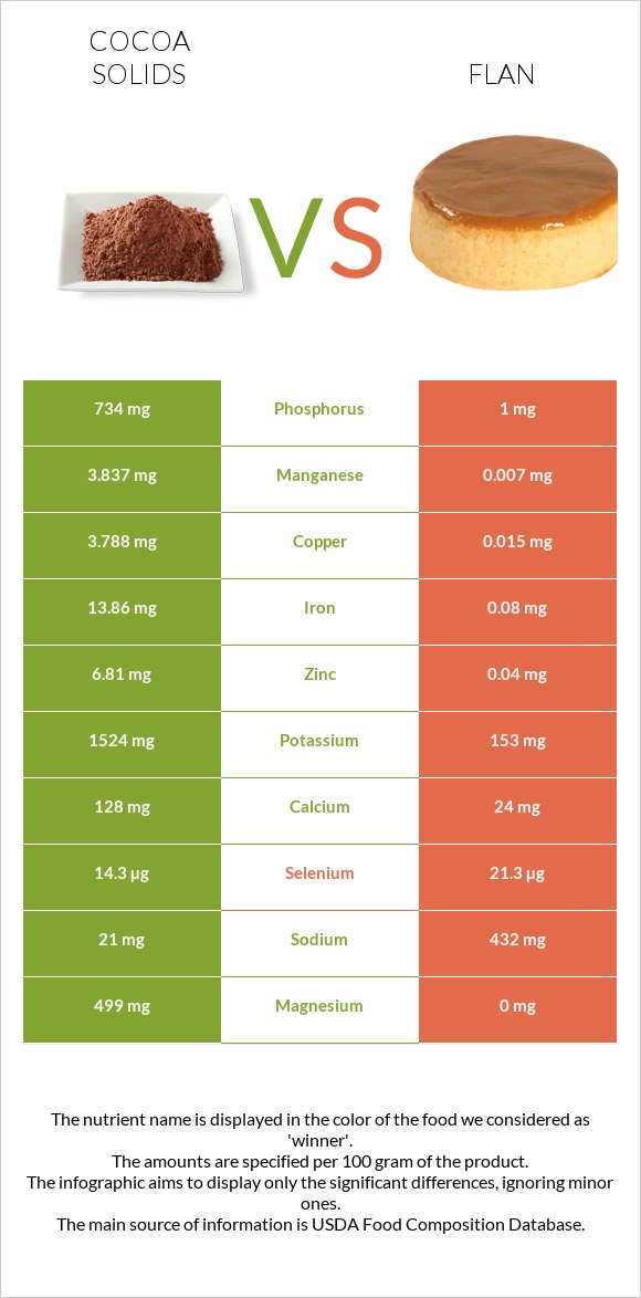 Cocoa solids vs. Flan — In-Depth Nutrition Comparison