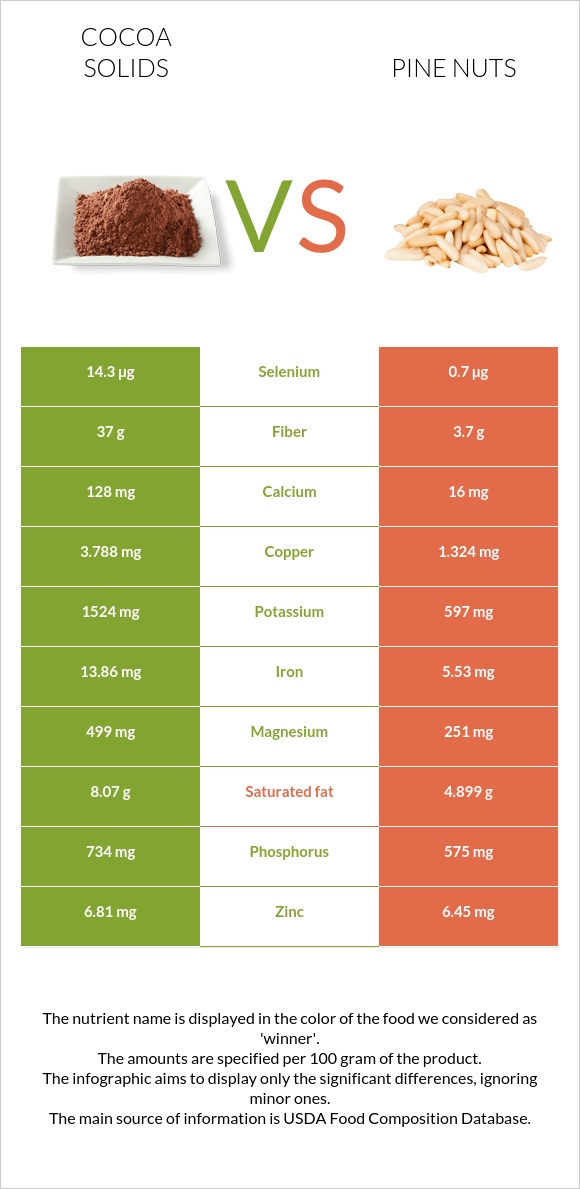 Cocoa solids vs. Pine nuts — In-Depth Nutrition Comparison