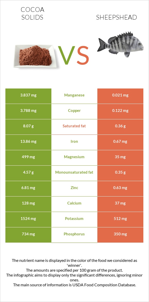 Cocoa solids vs. Sheepshead — In-Depth Nutrition Comparison