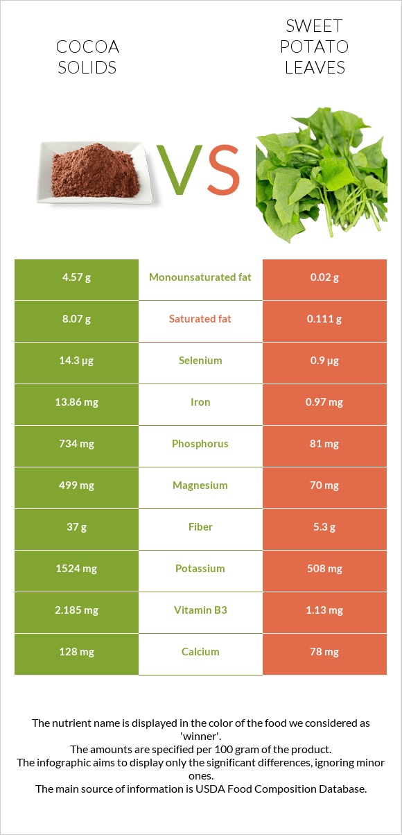 Cocoa solids vs. Sweet potato leaves — In-Depth Nutrition Comparison