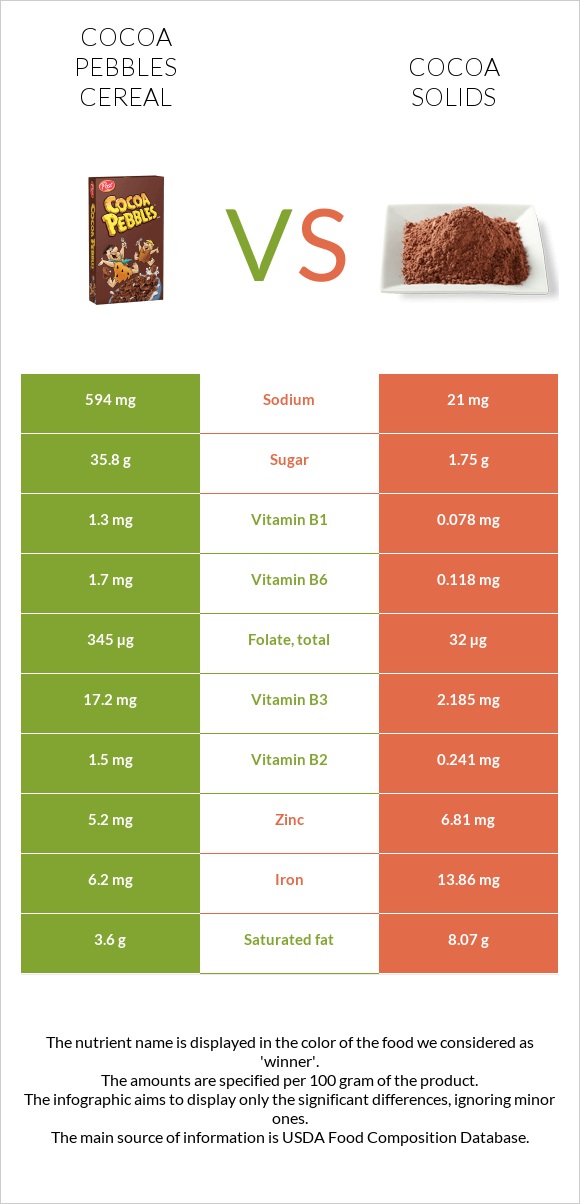 Cocoa Pebbles Cereal vs. Cocoa solids — In-Depth Nutrition Comparison Cocoa Pebbles Cereal vs. Cocoa solids — In-Depth Nutrition Comparison