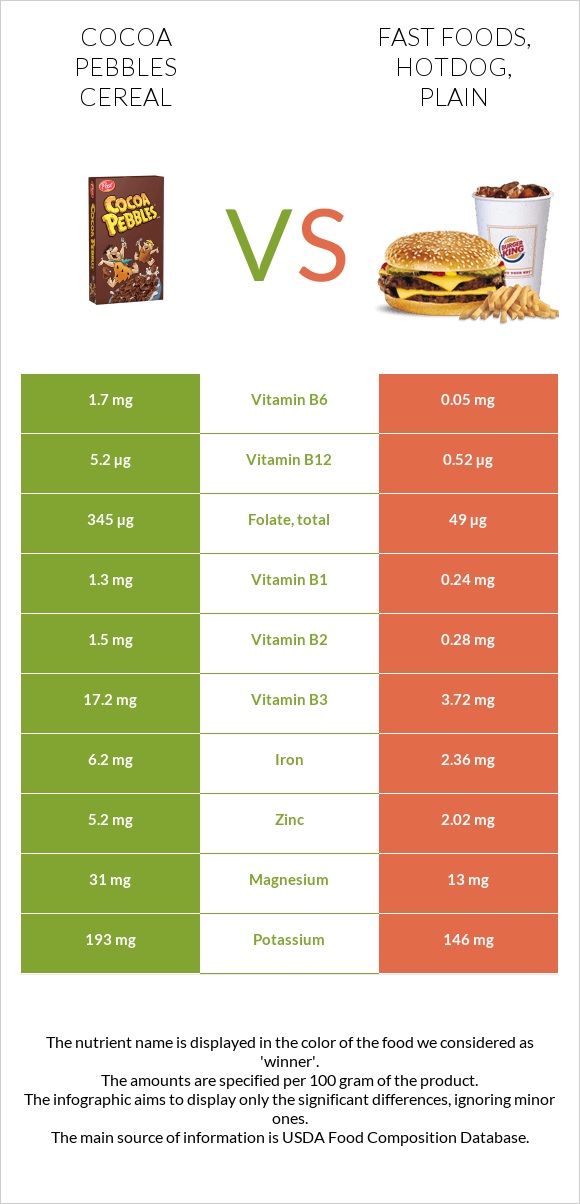 Cocoa Pebbles Cereal vs. Fast foods, hotdog, plain — In-Depth Nutrition ...