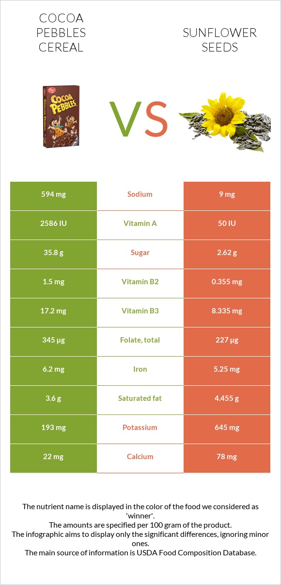 Cocoa Pebbles Cereal vs. Sunflower seed — In-Depth Nutrition Comparison Cocoa Pebbles Cereal vs. Sunflower seed — In-Depth Nutrition Comparison