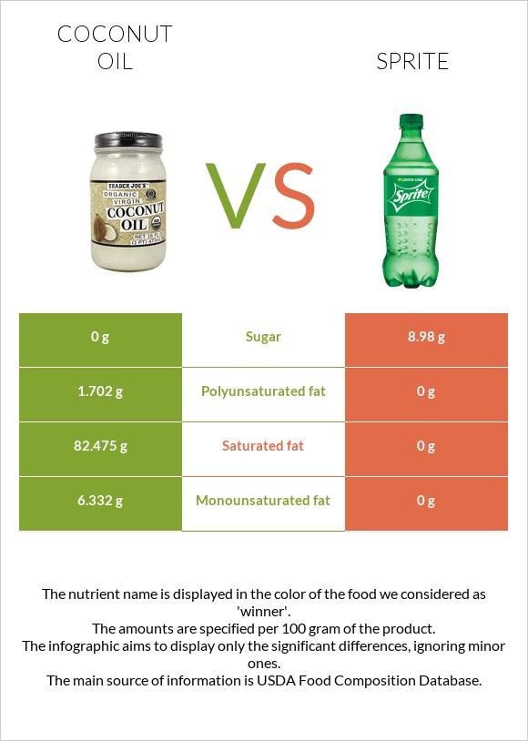 Coconut oil vs. Sprite — In-Depth Nutrition Comparison