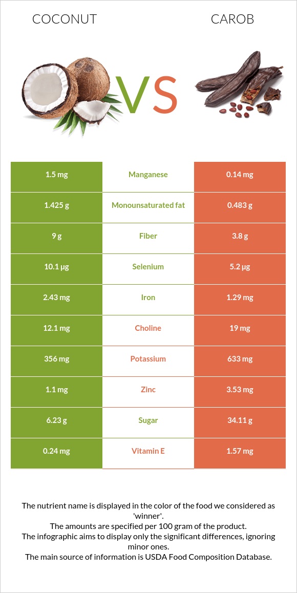Coconut vs. Carob — In-Depth Nutrition Comparison
