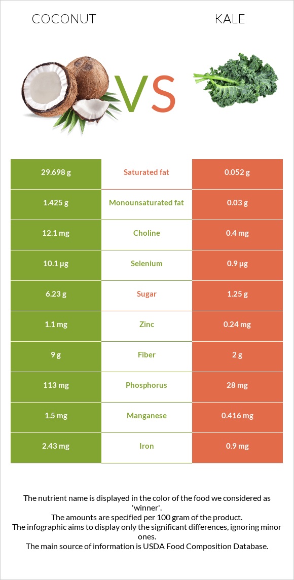 Coconut vs. Kale — In-Depth Nutrition Comparison