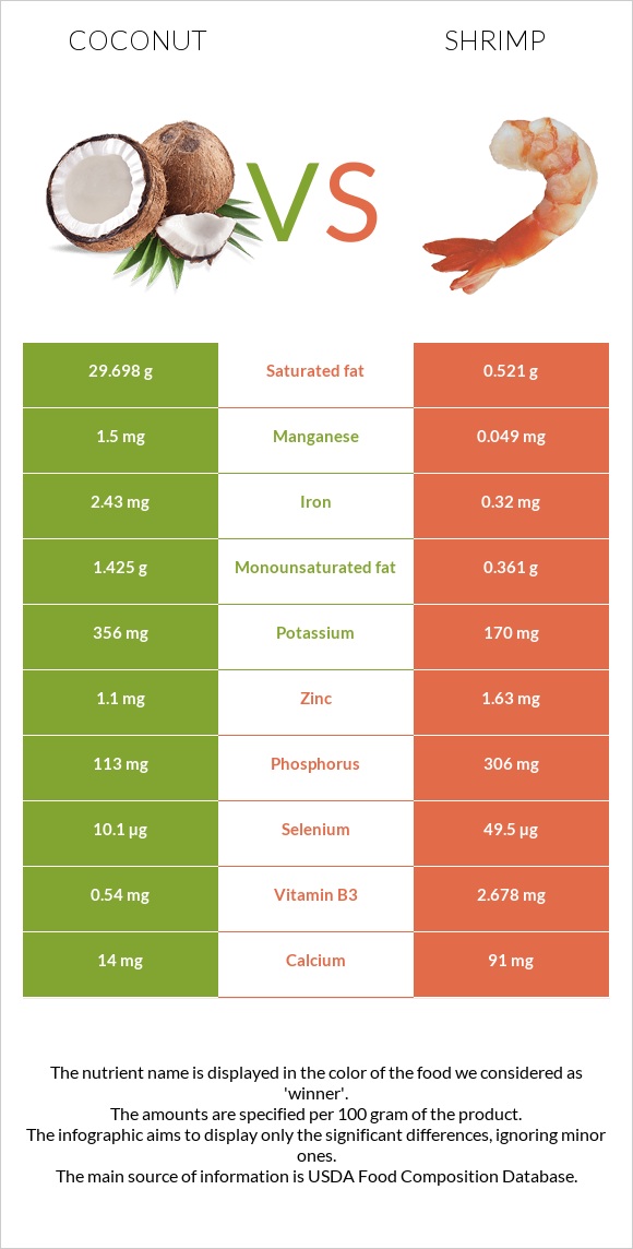 Coconut vs. Shrimp — In-Depth Nutrition Comparison
