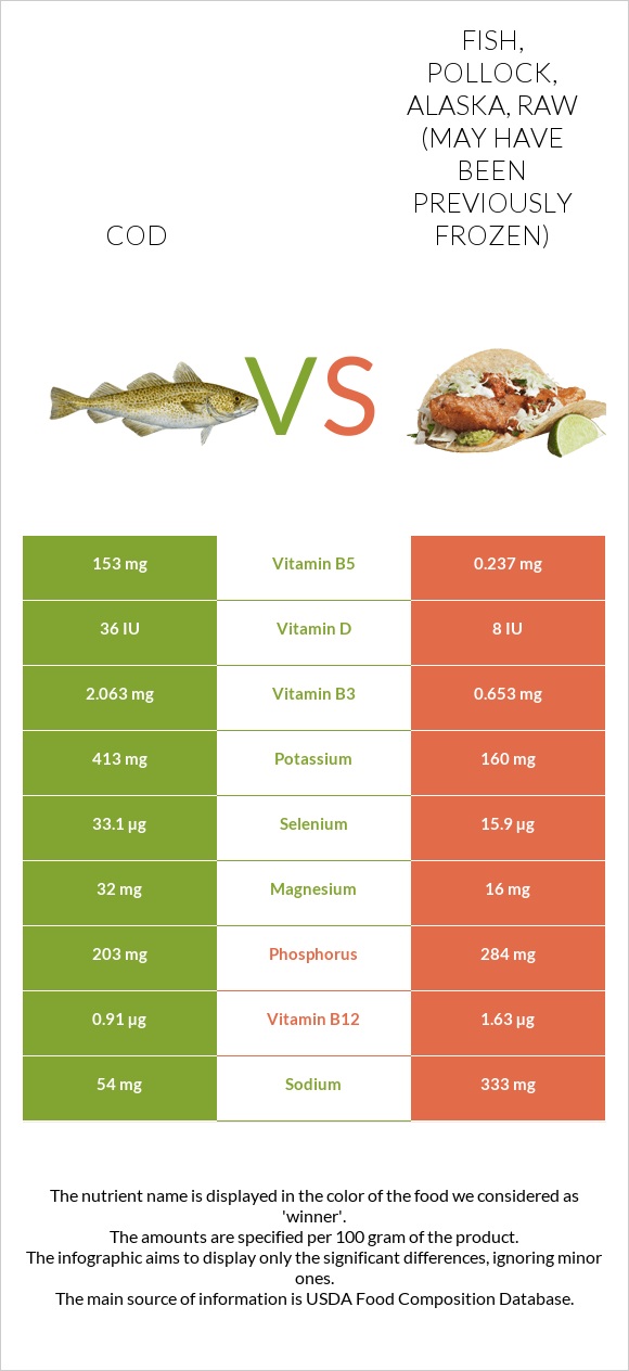 Cod vs. Fish, pollock, Alaska, raw (may have been previously frozen ...