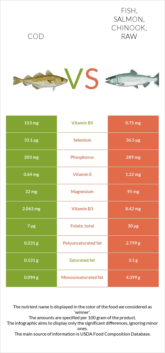Cod vs. Fish, salmon, chinook, raw — In-Depth Nutrition Comparison
