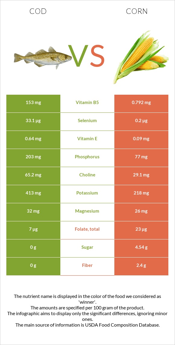 Cod vs. Corn — In-Depth Nutrition Comparison
