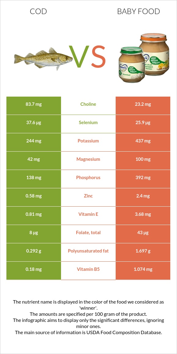 Cod vs. Baby food — In-Depth Nutrition Comparison