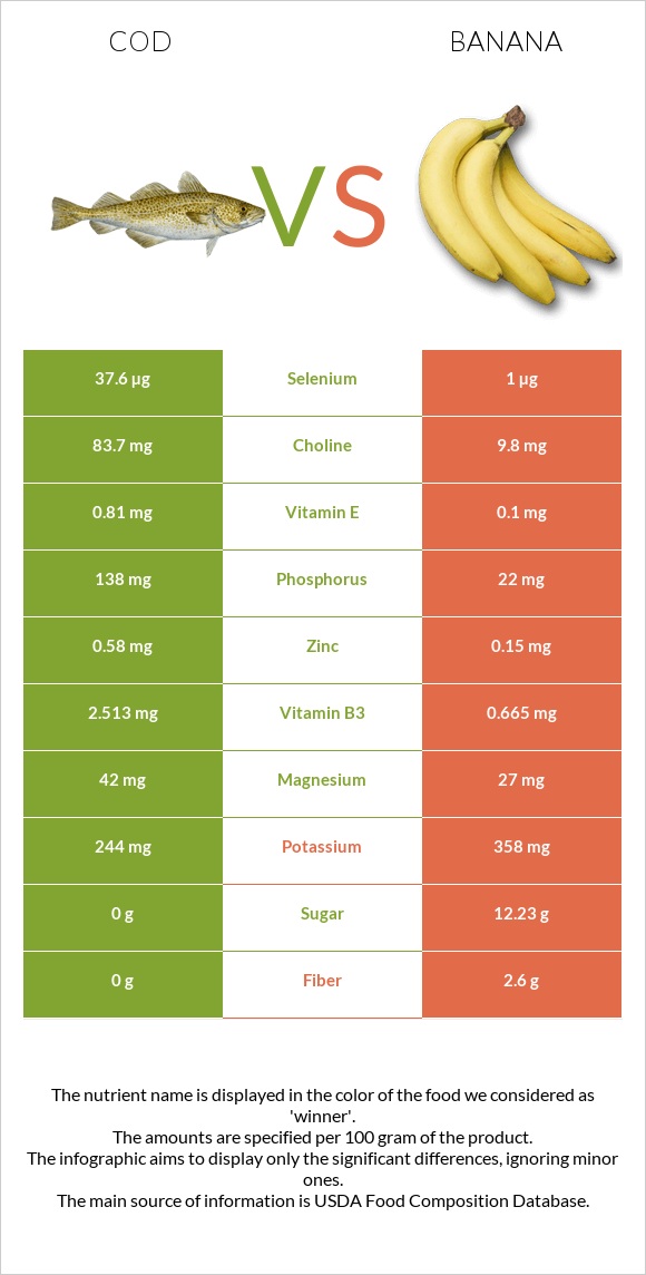 Cod vs. Banana — In-Depth Nutrition Comparison
