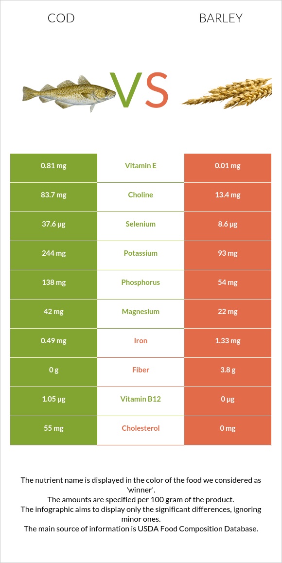 Cod vs. Barley — In-Depth Nutrition Comparison