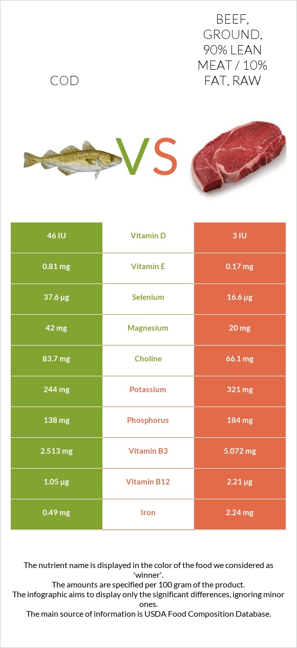 Cod vs. Beef, ground, 90% lean meat / 10% fat, raw — In-Depth Nutrition ...