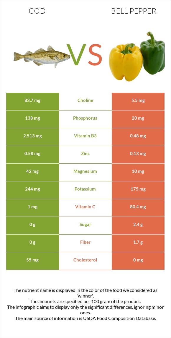 Cod vs. Bell pepper — In-Depth Nutrition Comparison