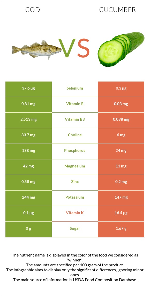 Cod vs. Cucumber — In-Depth Nutrition Comparison