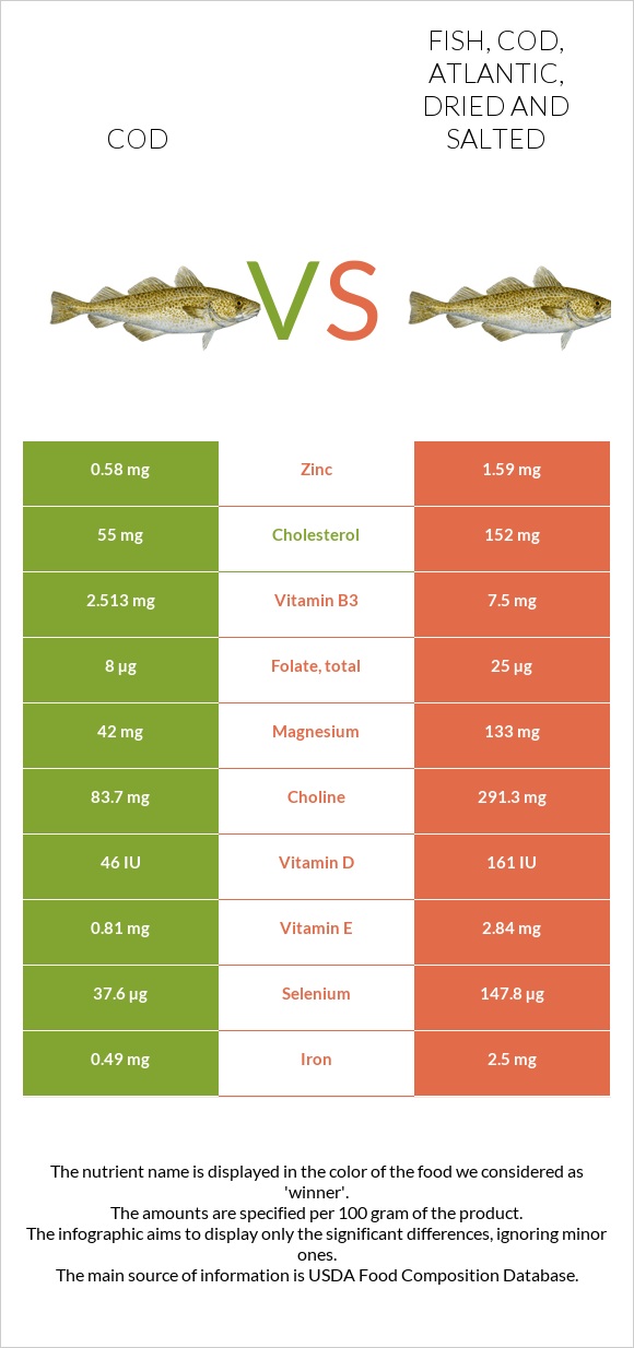 Cod vs. Fish, cod, Atlantic, dried and salted — In-Depth Nutrition ...