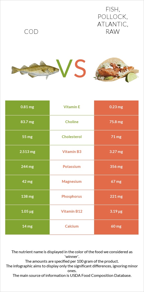 Cod vs. Fish, pollock, Atlantic, raw — In-Depth Nutrition Comparison