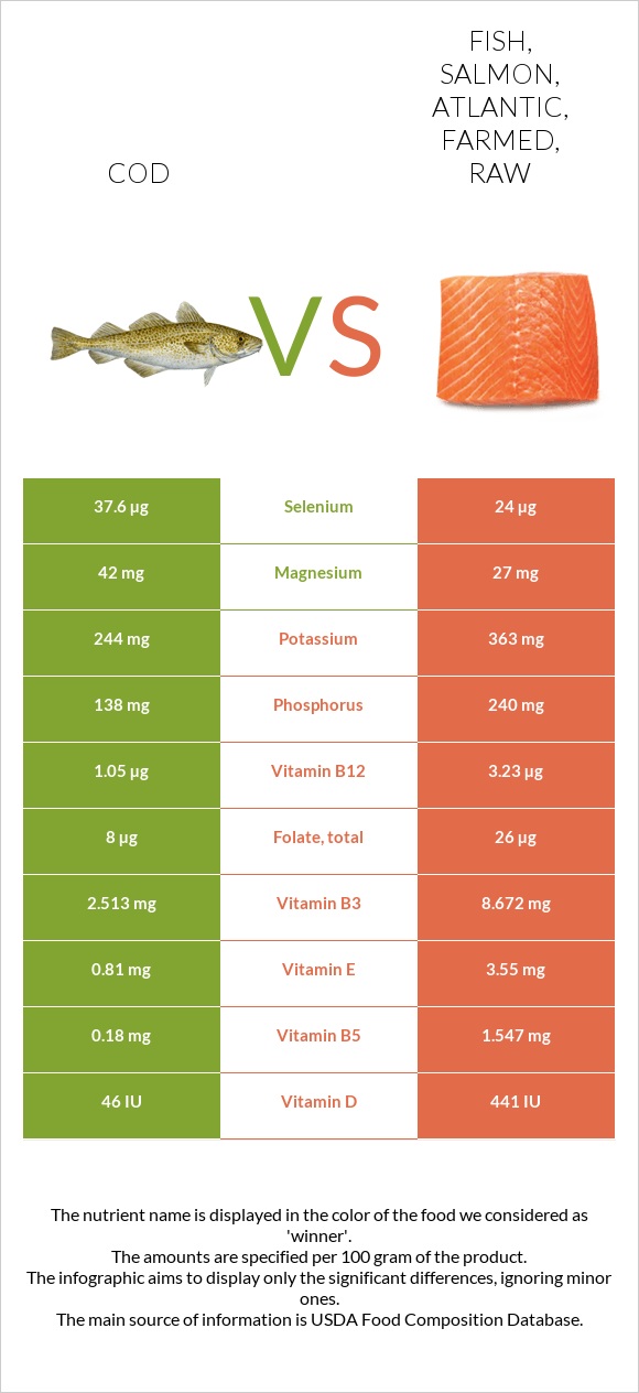 Cod vs. Fish, salmon, Atlantic, farmed, raw — In-Depth Nutrition Comparison