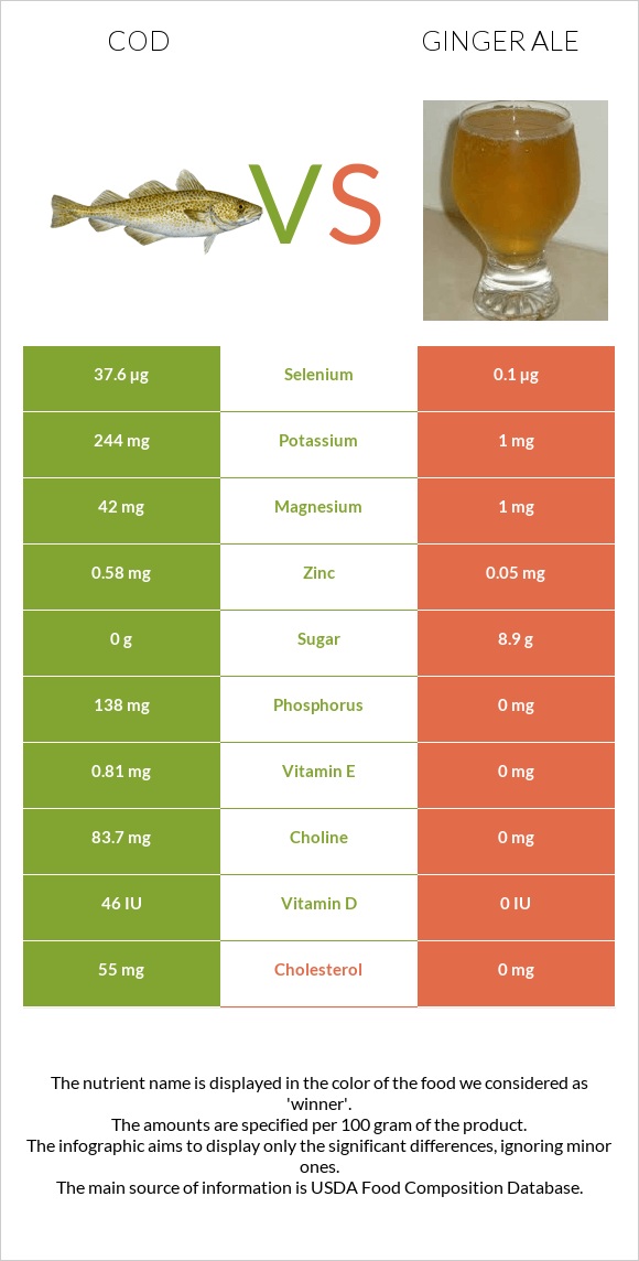 Cod vs. Ginger ale — In-Depth Nutrition Comparison