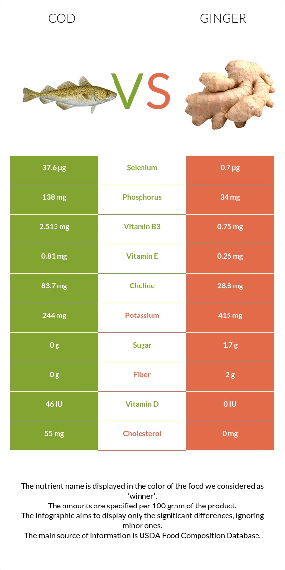 Cod vs. Ginger — In-Depth Nutrition Comparison