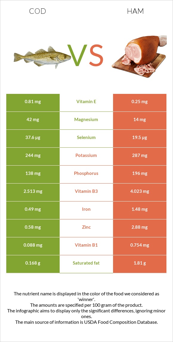 Cod vs. Ham — In-Depth Nutrition Comparison
