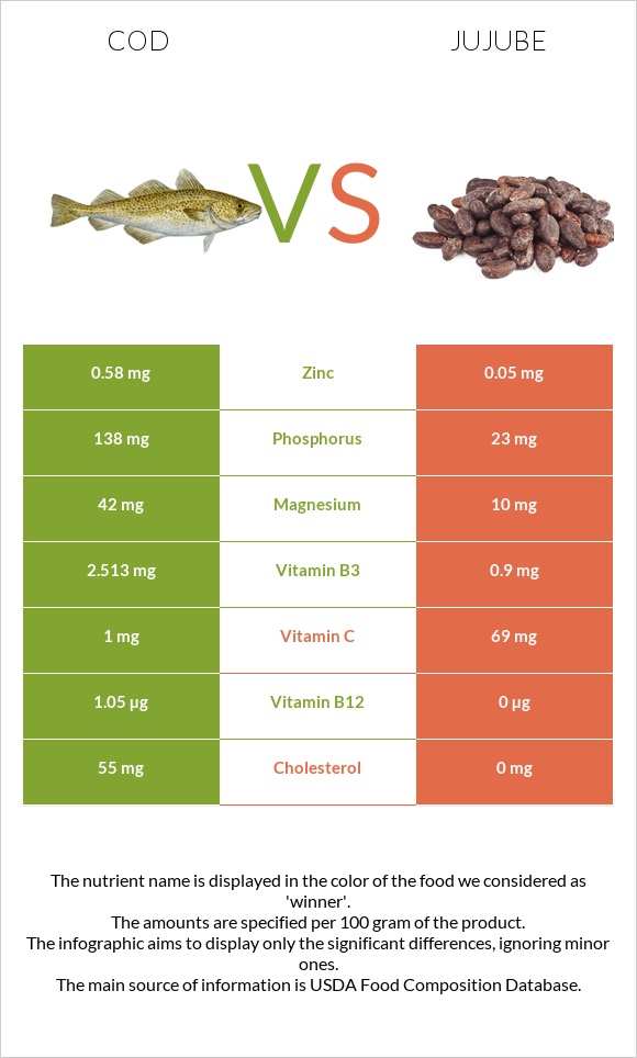 Cod vs. Jujube — In-Depth Nutrition Comparison