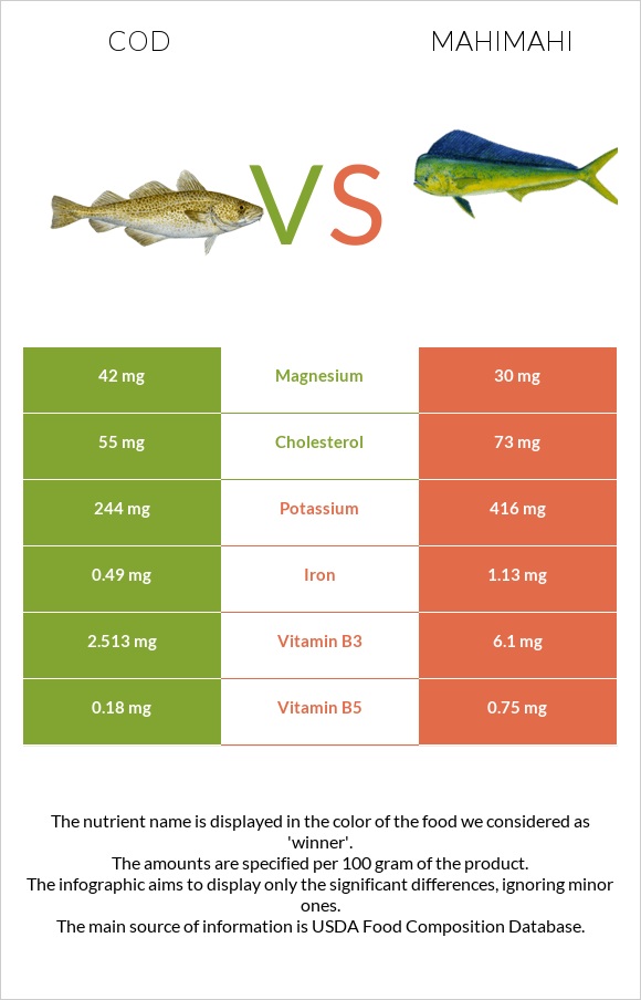 Cod vs. Mahimahi — In-Depth Nutrition Comparison