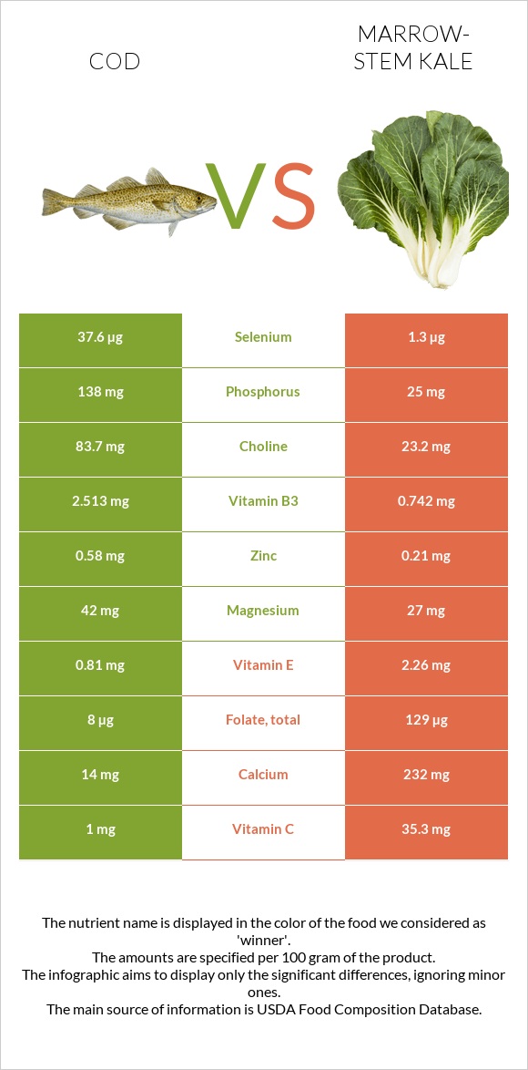 Cod vs. Marrow-stem Kale — In-Depth Nutrition Comparison